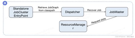 Flink On K8s 概述flink Kubernetes Operator 和 Flink Native Kubernete Csdn博客