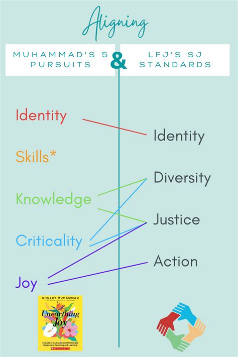 Unearthing Joy Gholdy Muhammad Let S Align Lit By Learning