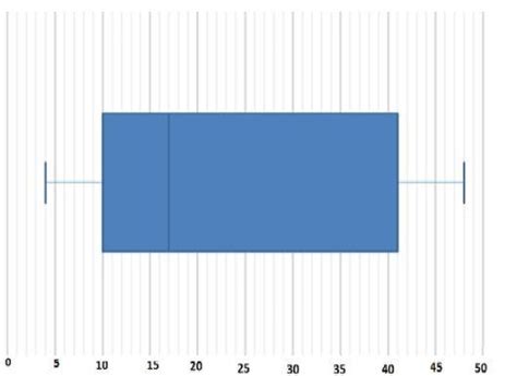 Solved Problem 1 10 Ex Given The Following Box Plot The