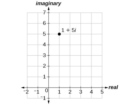Plotting Complex Numbers In The Complex Plane By OpenStax Jobilize