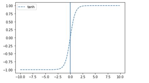 DNN Tensorflow Classification