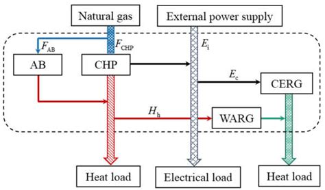 Applied Sciences Free Full Text Integrated Energy System