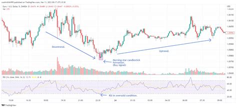Los mejores indicadores de TradingView para las operaciones intradía