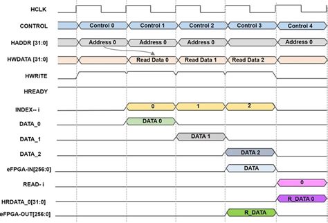 internal block interconnection signals download scientific diagram