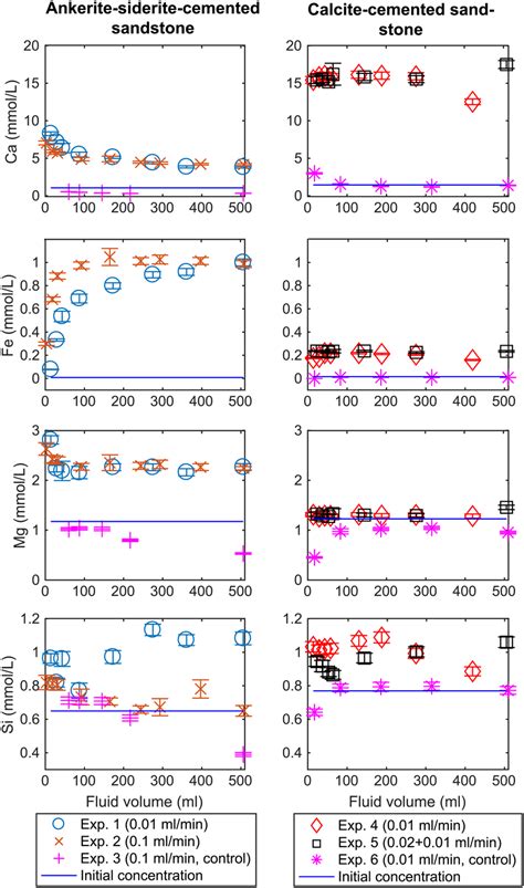 The Fluid Chemistry As A Function Of Fluid Volume During Six