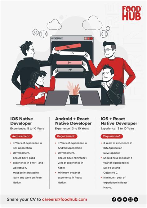 Hiringalert Reactnativedevelopers Applyhere Reactnative Developers Perks References Like