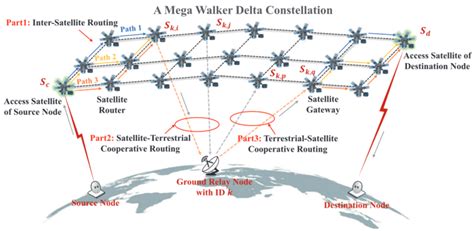 논문 리뷰 Distributed Satellite Terrestrial Cooperative Routing Strategy Based On Minimum Hop