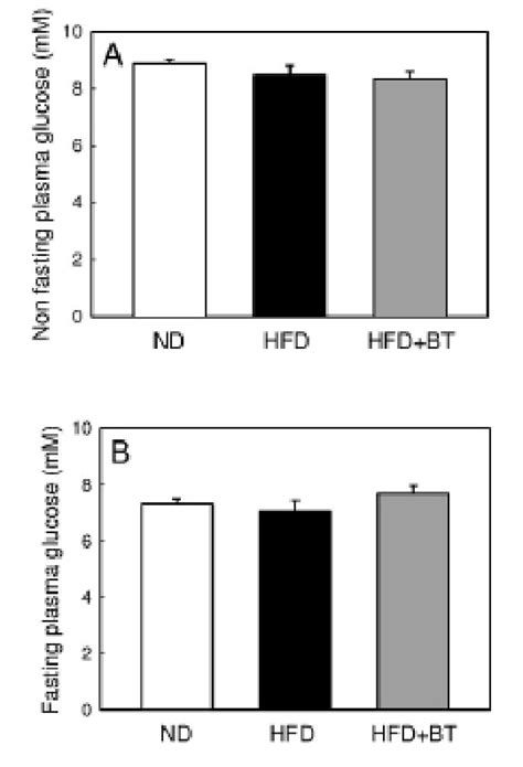 Plasma Glucose Levels Download Scientific Diagram