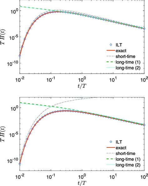 Rescaled Pdf Tht As Function Of Dimensionless Time Tt For A