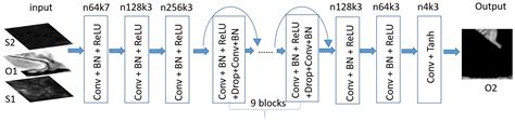 Multi Temporal Sentinel 1 And 2 Data Fusion For Optical Image Simulation