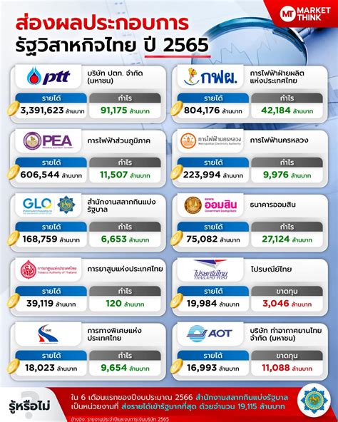 Marketthink ส่องผลประกอบการ รัฐวิสาหกิจไทย ปี 2565