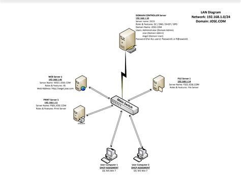 Domain Controller Diagram Information Technology Architectur