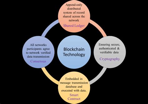 Blockchain Technology Download Scientific Diagram