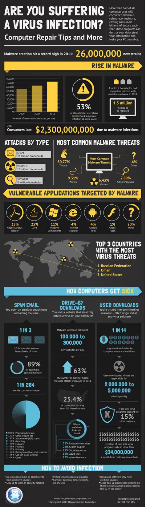 7 Malware Infographics Ideas Malware Infographic Hacking Computer