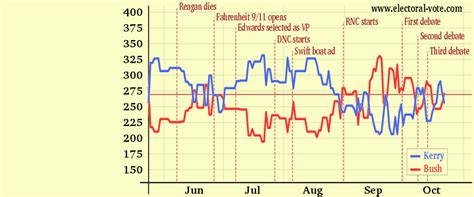 Electoral College Graph 2004
