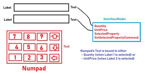 C Binding Numpads Text To Either Quantity Or Unitprice Based On The
