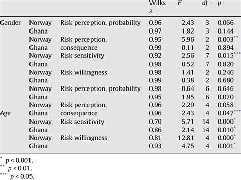 Multivariate Analysis Of Variance For Dimensions Of Risk Perception Of