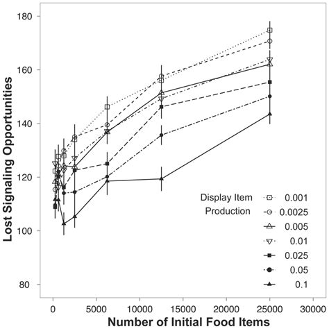 The Number Of Lost Displaying Opportunities For Signaling Individuals Download Scientific