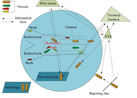 The Process Of Organization And Scheduling Of Vessels Download