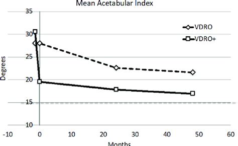 mean acetabular index values for varus derotation osteotomy femur