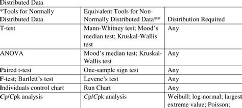 Comparison Of Statistical Analysis Tools For Normally And Non Normally