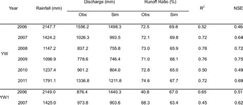 The Statistical Summary Of Model Calibration And Validation Download