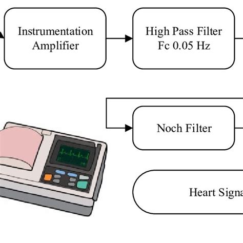 Ecg Instrument System Design With Single Lead Ii Lead This Design Is