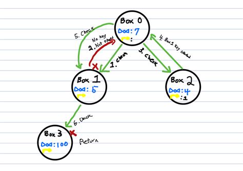 Leetcode 1298 Maximum Candies You Can Get From Boxes By Kyperion
