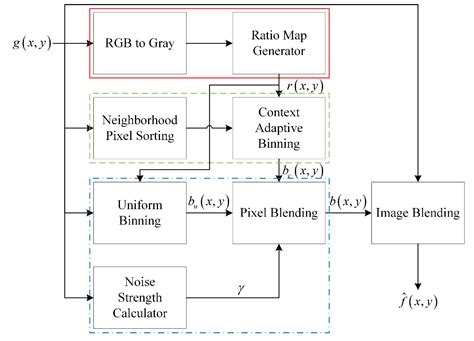 sensors free full text low light image enhancement using adaptive