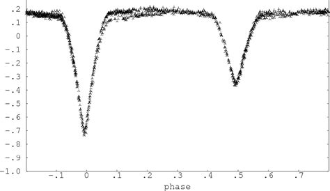 Figure 1 From Absolute Parameters For Binary Systems I The Active