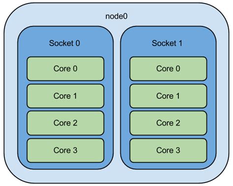 Process Affinity Linux Haris Technical Space