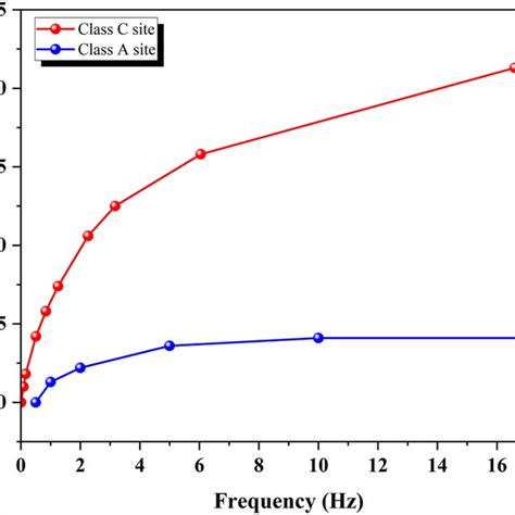 Crustal Amplification Factors Of Class A And Class C Sites Used In The Download Scientific