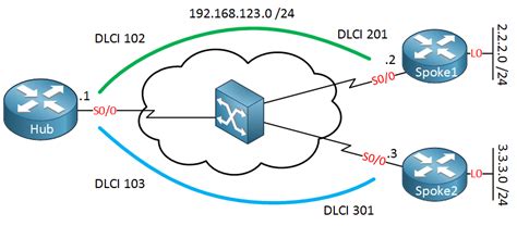 Troubleshooting Eigrp Route Advertisement