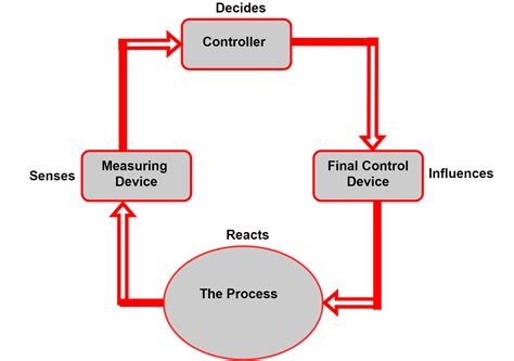 Feedforward Vs Feedback Control Electrical Volt