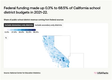 What Percentage Of Public School Funding In California Comes From The