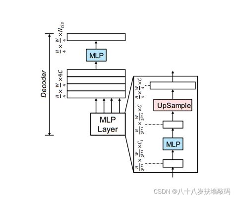 Segformer阅读笔记 Csdn博客