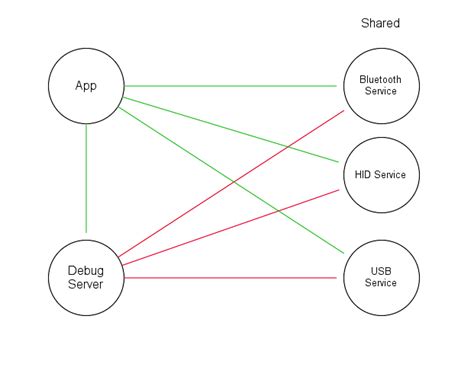 designing shared services for the mac app sandbox