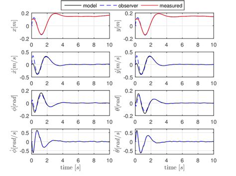 17 Estimated States Using Nonlinear Luenberger Like Observer