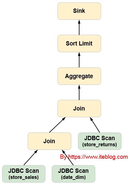 过往记忆的专栏文章转载：apache hive 联邦查询（query federation） hivemetastore 联邦 csdn博客