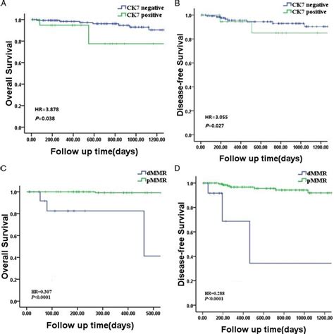 Survival By CK7 Expression And Mismatch Repair Status A OS And B