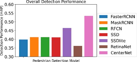 Figure 5 From The Impact Of Partial Occlusion On Pedestrian