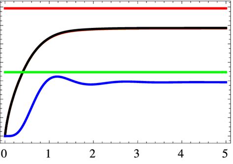 Entanglement Entropy S As A Function Of The Subsystem Size For T
