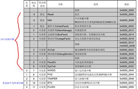 Stm32f103学习 中断stm32f103有哪些中断源 Csdn博客