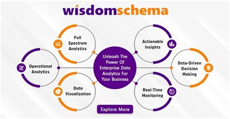 Wisdom Schema Analytics On Linkedin Enterprisedataanalytics