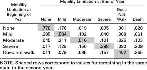 Transition Probabilities For All Possible Transitions Download Table