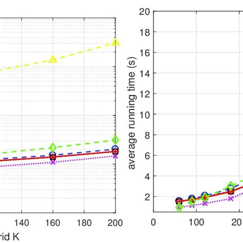 Average Running Time Of Different Algorithms Corresponding To Figure 3