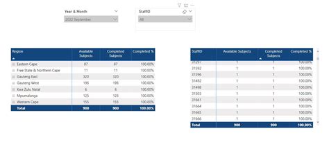 How To Get Total Number Of Subjects Not Impacted B Microsoft