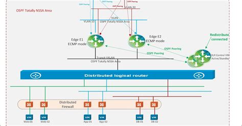 Data Center Technologies OSPF Routing Protocol In NSX