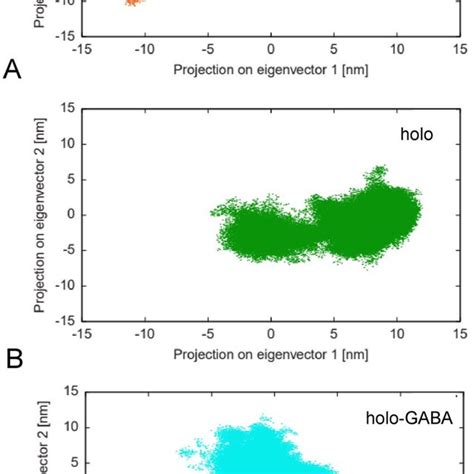 Projections Over The First Two Eigenvectors Projection Of The Cα Download Scientific Diagram