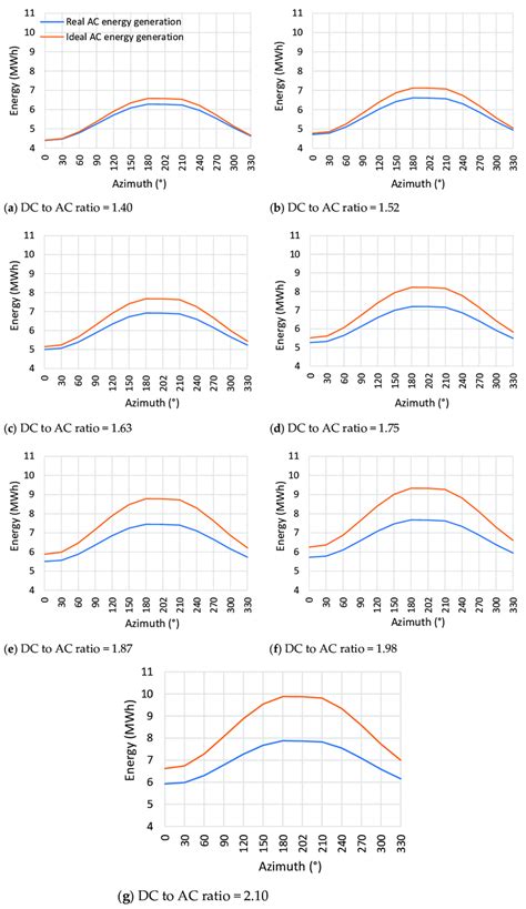 energy generation as a function of azimuth variation and a fixed slo dc